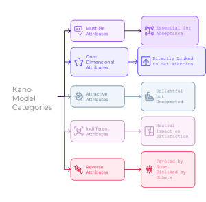 Understanding the Kano Model for Customer Satisfaction - Bizcraftr